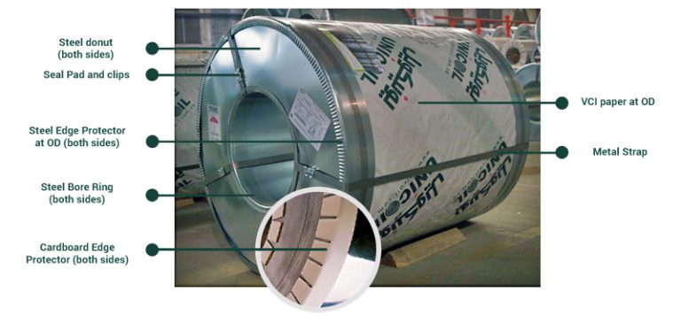Galvanized Product Packaging – UNICOIL