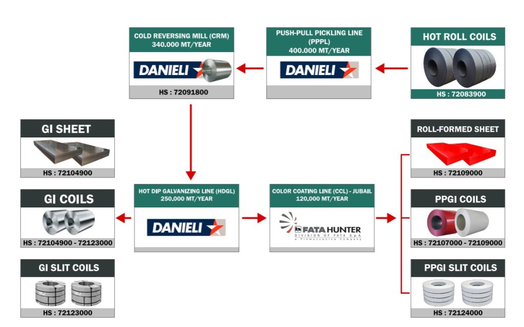 The Processing Flowchart – UNICOIL